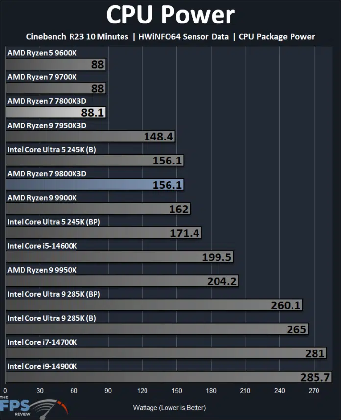 AMD Ryzen 7 9800X3D CPU Review - Page 7 of 10