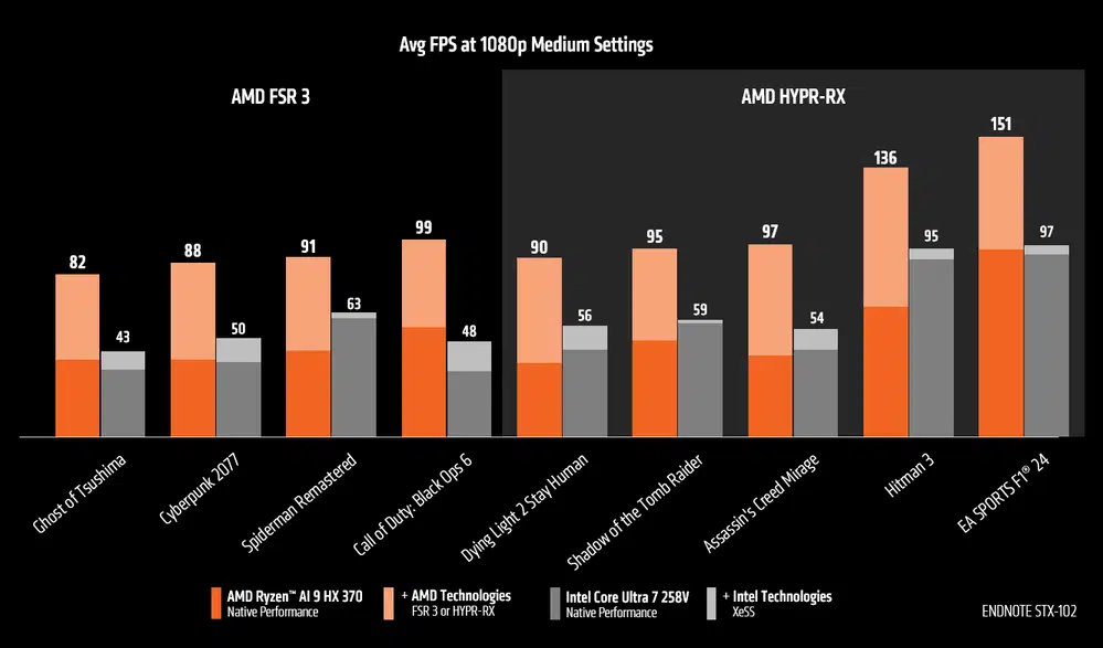 Ryzen AI 9 HX370 with Radeon 890M Graphics Delivers 75% Faster Gaming ...