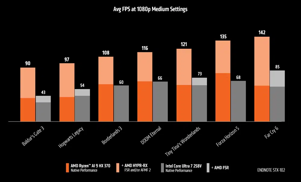 Ryzen AI 9 HX370 with Radeon 890M Graphics Delivers 75% Faster Gaming ...