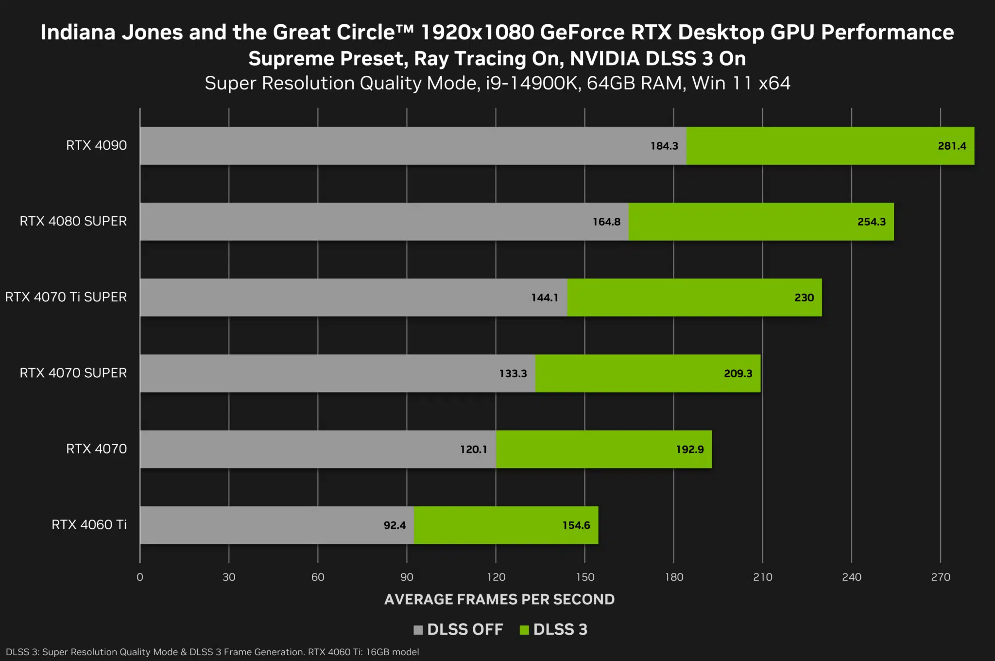 NVIDIA GeForce RTX 4090 Delivers 200+ FPS in Indiana Jones and the ...