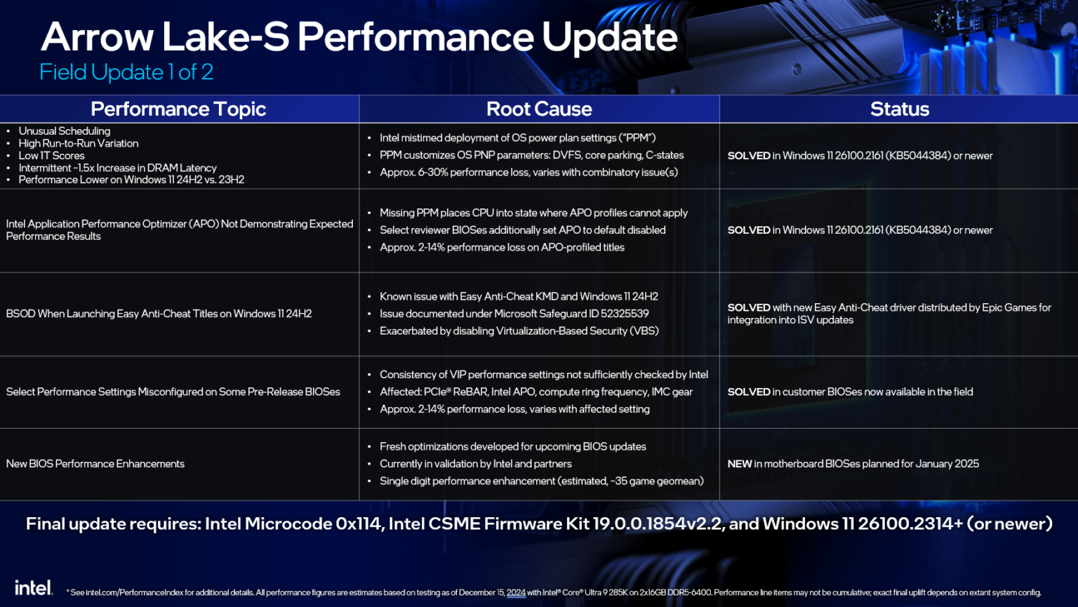 Intel Concludes Investigation into Core Ultra 200S Series Performance ...