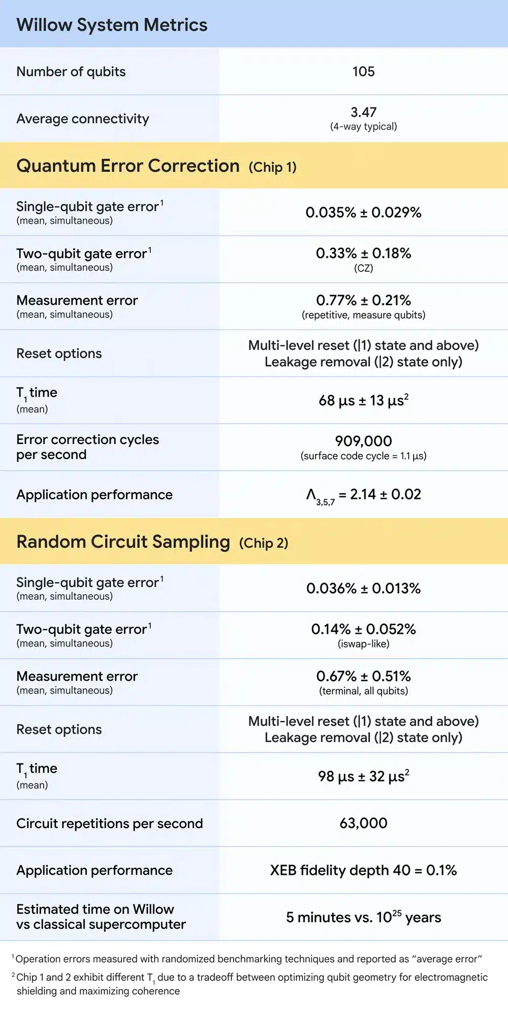 Google Unveils State-of-the-Art Quantum Computing Chip: Less Than 5 ...