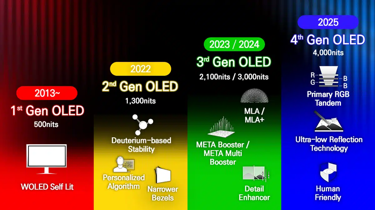 LG Unveils 4th Generation OLED Technology, Bringing 33% Higher Peak ...