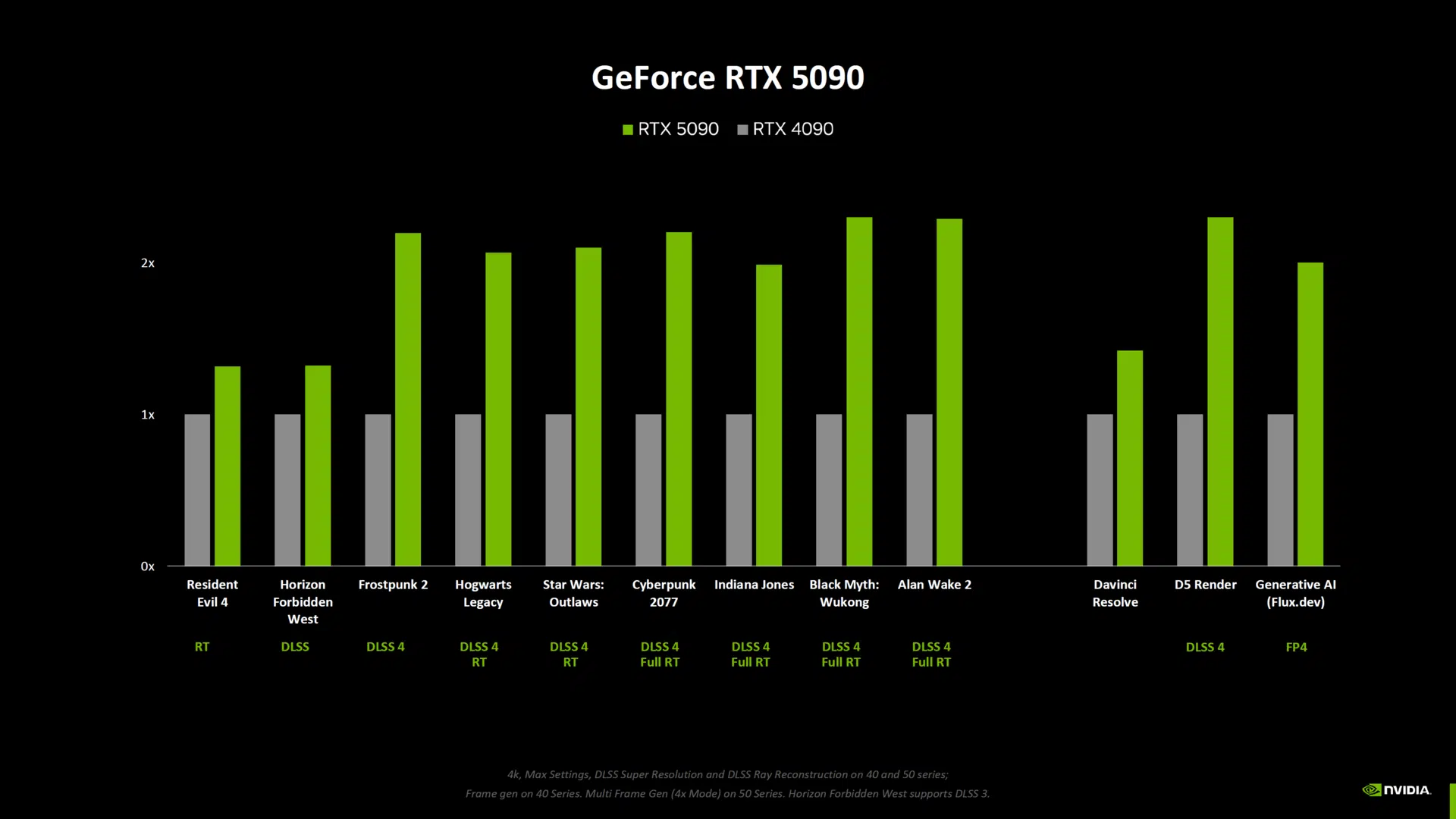 NVIDIA GeForce RTX 50 Series Benchmarks Suggest 15% to 33% Performance ...