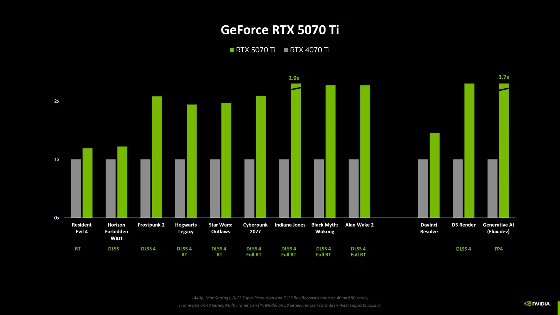 NVIDIA GeForce RTX 50 Series Benchmarks Suggest 15% to 33% Performance Uplift over GeForce RTX ...