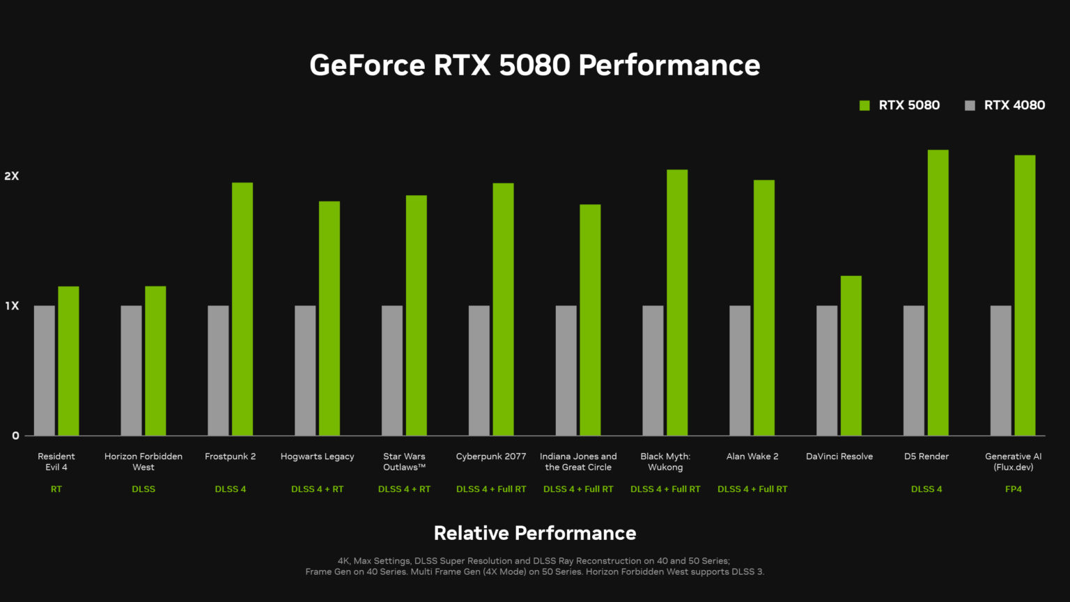 NVIDIA GeForce RTX 5080 Won't Be Available at MSRP from AIB Partners ...