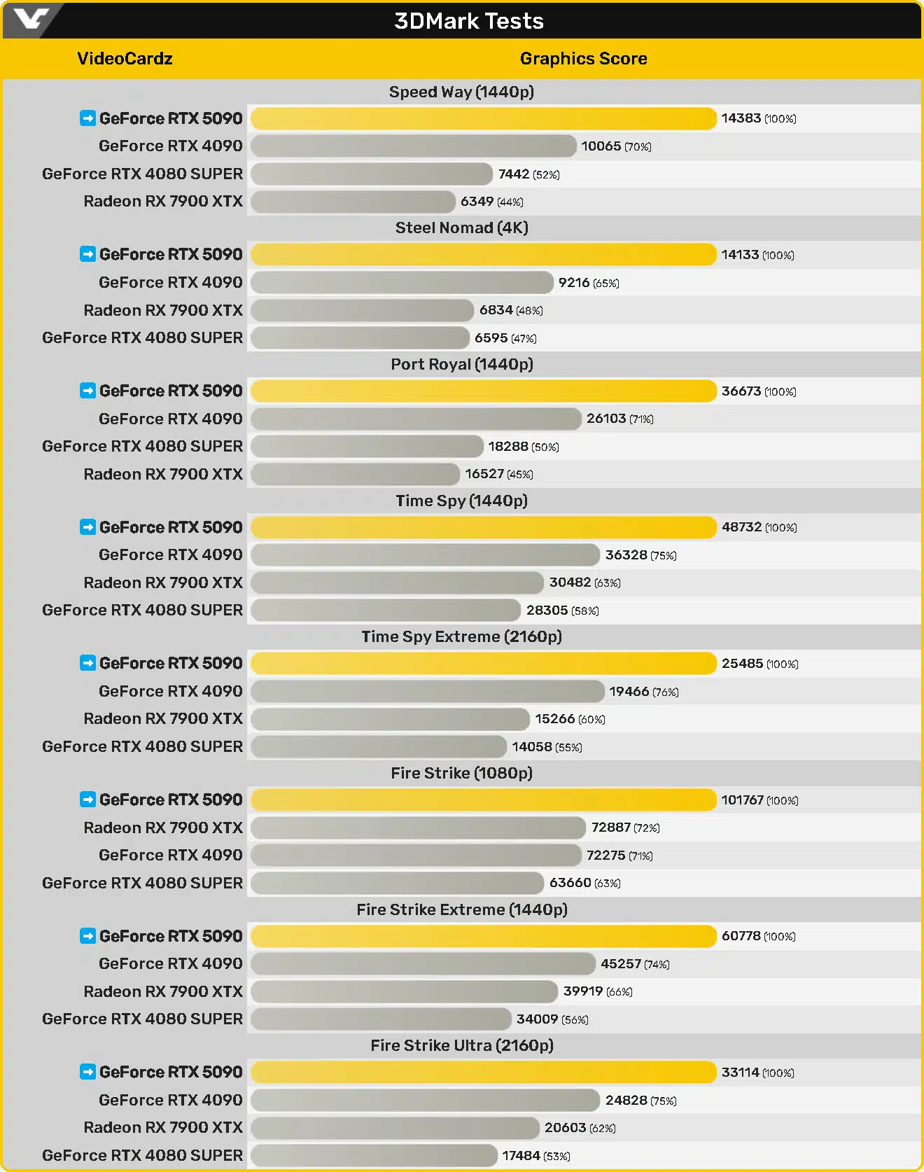 NVIDIA GeForce RTX 5090 Is 20% Faster than the RTX 4090 on Average ...