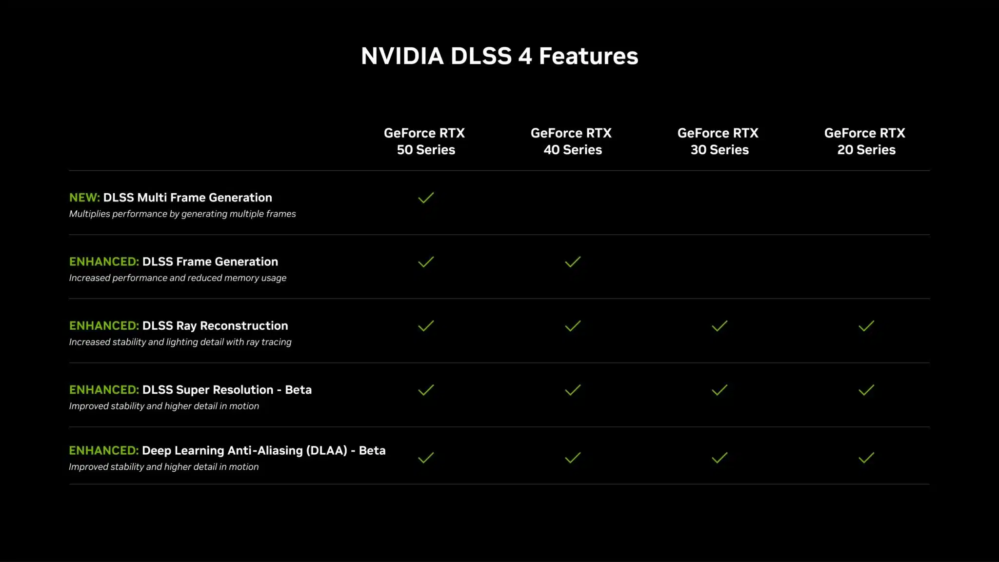 NVIDIA Pledges Day-One Support for DLSS 4 in 75 Games and Apps, Including All-New DLSS and RTX ...