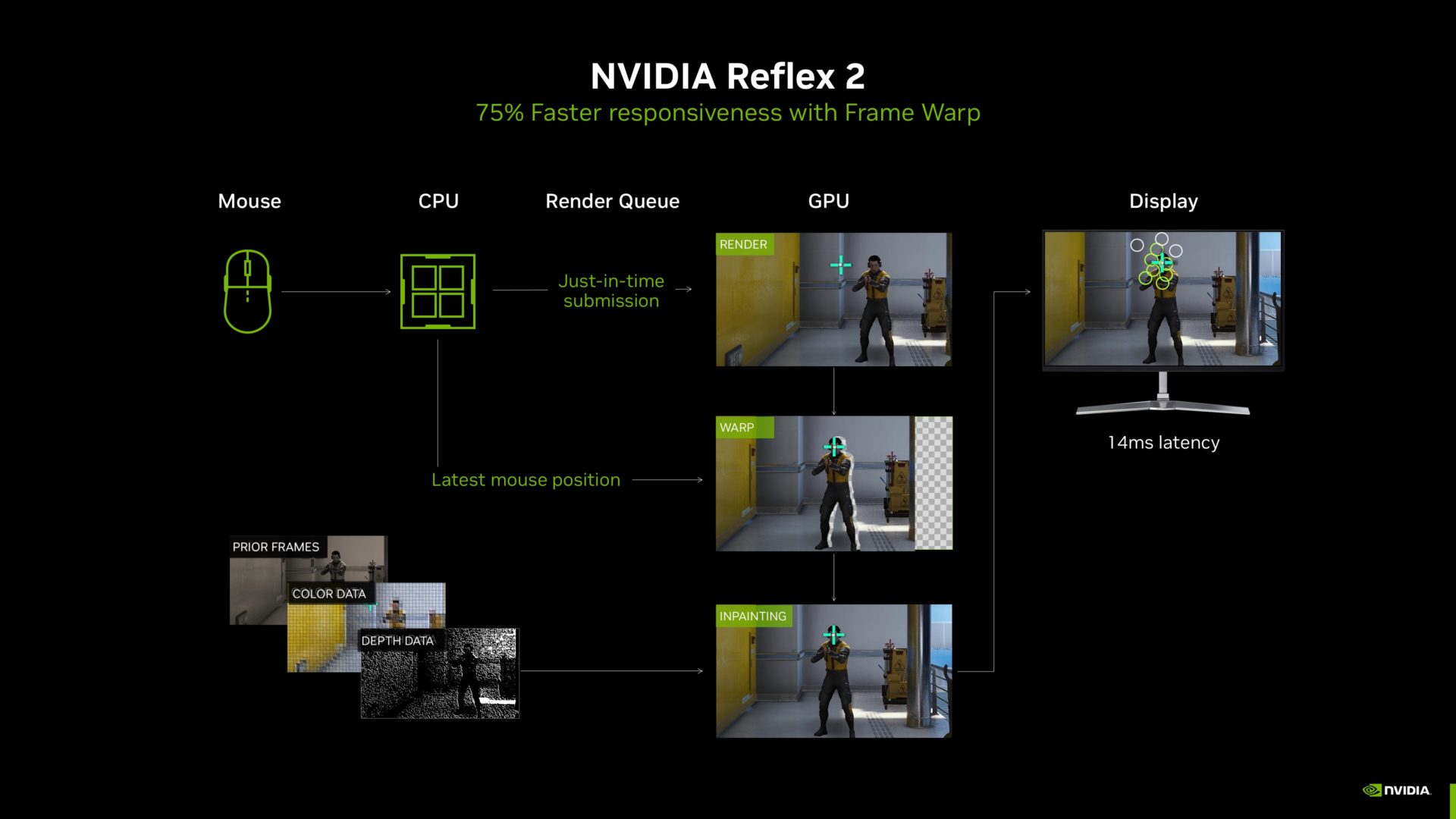 NVIDIA Reflex 2 Features New Frame Warp Technology, Reducing Latency in Games by up to 75%