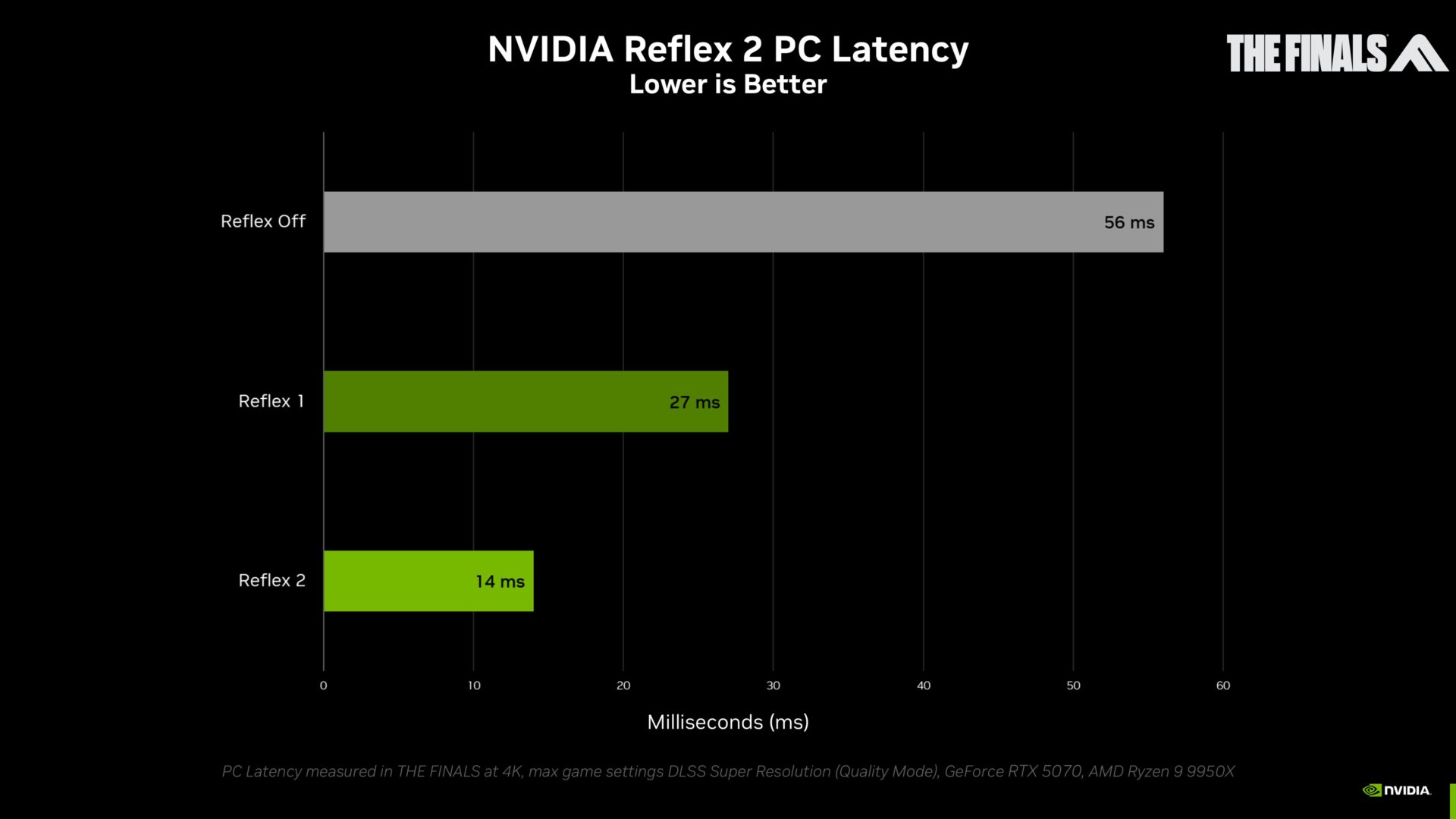 NVIDIA Reflex 2 Features New Frame Warp Technology, Reducing Latency in ...