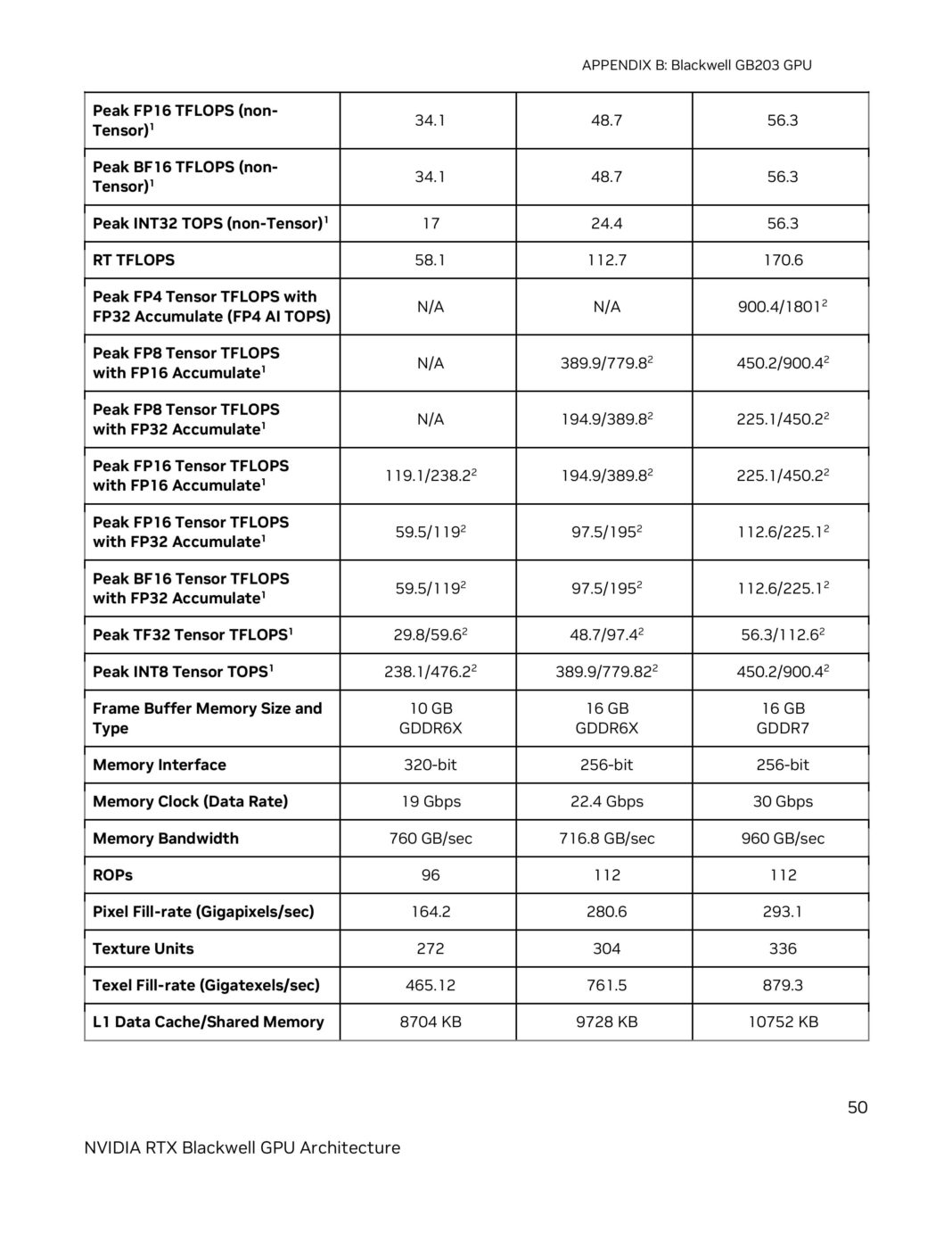 NVIDIA Delivers 57-Page Whitepaper on RTX "Blackwell" GPUs, Revealing ...