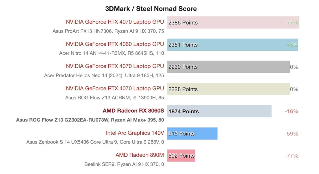 AMD RDNA 3.5 Radeon 8060S iGPU Dukes It Out, and Bests, NVIDIA RTX 4070 ...