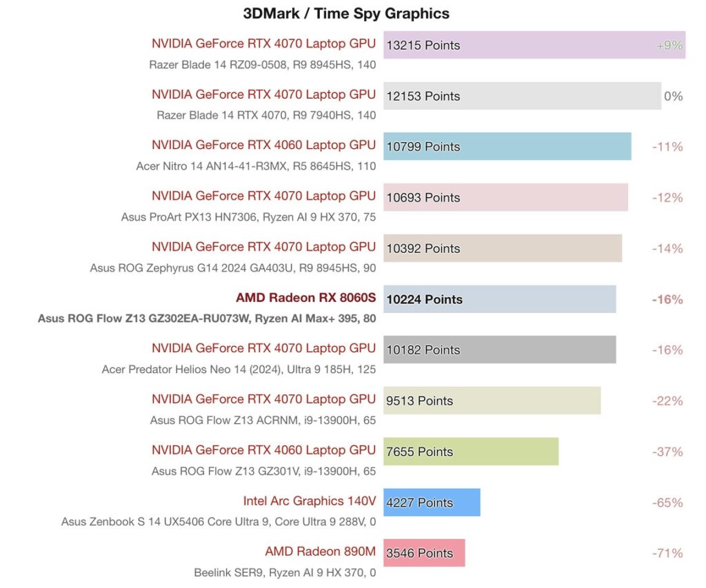 AMD RDNA 3.5 Radeon 8060S iGPU Dukes It Out, and Bests, NVIDIA RTX 4070 ...