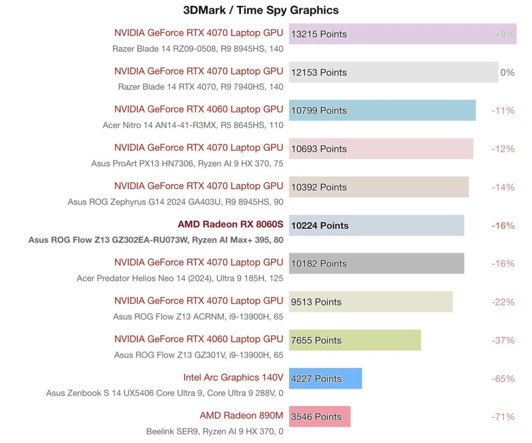 AMD RDNA 3.5 Radeon 8060S iGPU Dukes It Out, and Bests, NVIDIA RTX 4070 ...