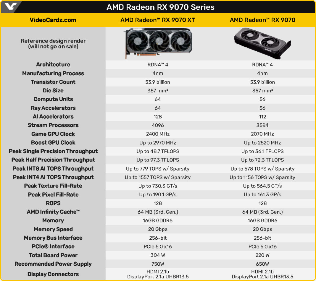 AMD Radeon RX 9070 Series Surfaces at Micro Center as Full ...