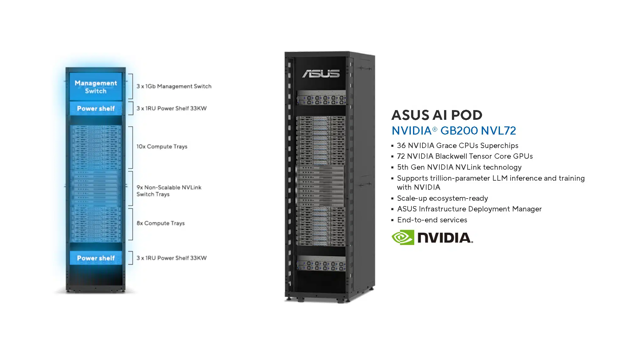 ASUS AI POD with 72 NVIDIA "Blackwell" GPUs and 36 "Grace" CPUs Will ...