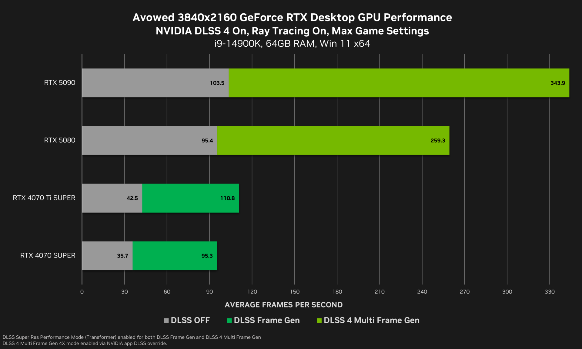 NVIDIA Shares New DLSS 4 and Multi Frame Generation Benchmarks for ...