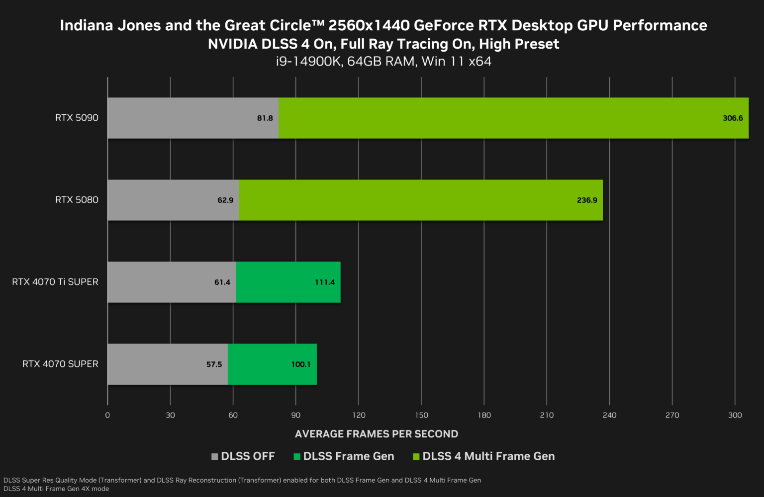 Indiana Jones and the Great Circle Adds AMD FSR 3.1, Intel XeSS 1.4, and NVIDIA DLSS 4 with ...