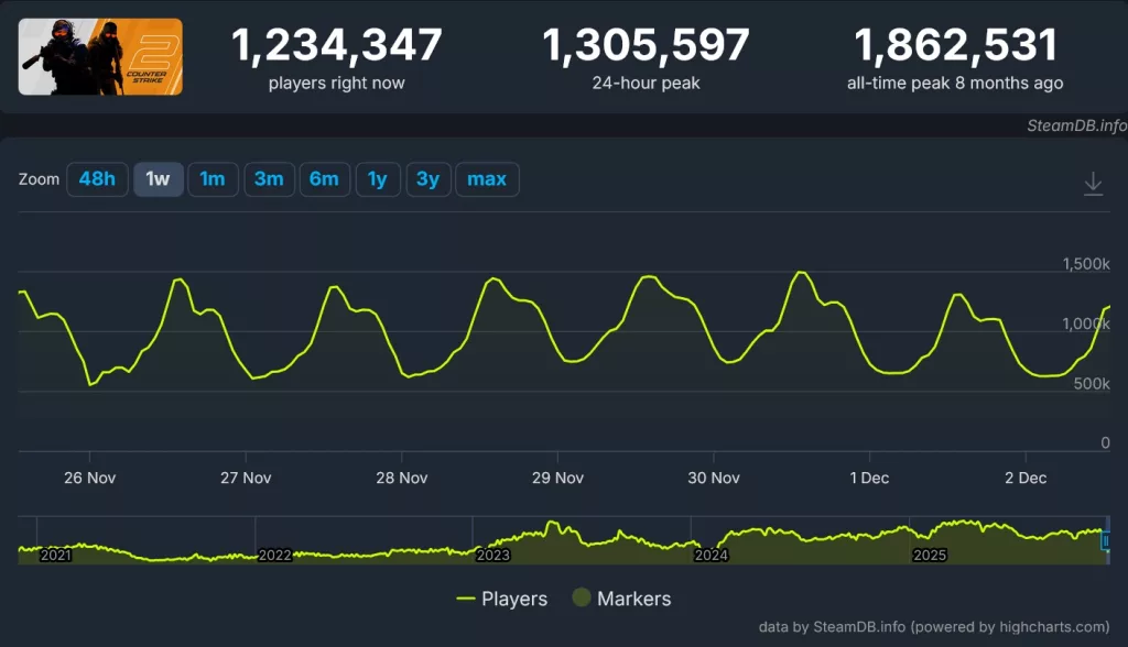 Counter-Strike 2 Continues to Pull In over 1 Million Players Despite ...